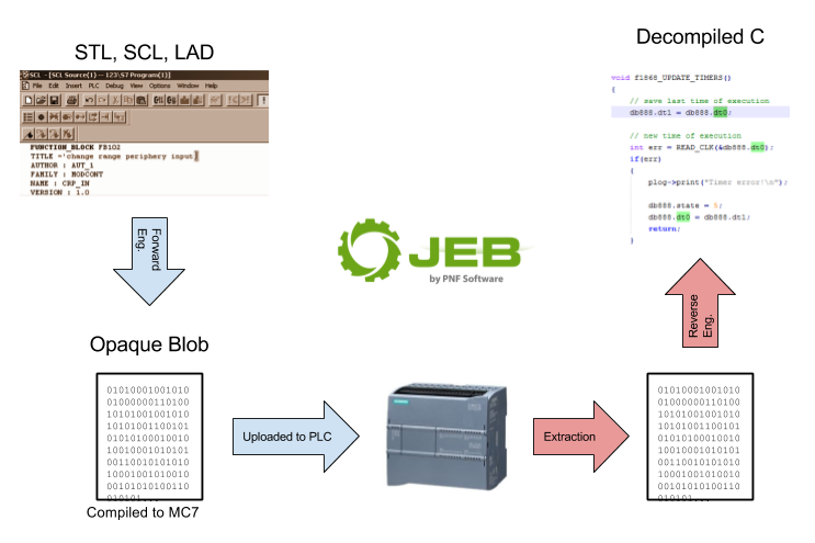Jeb Decompiler For S7 Plc Jeb Decompiler By Pnf Software